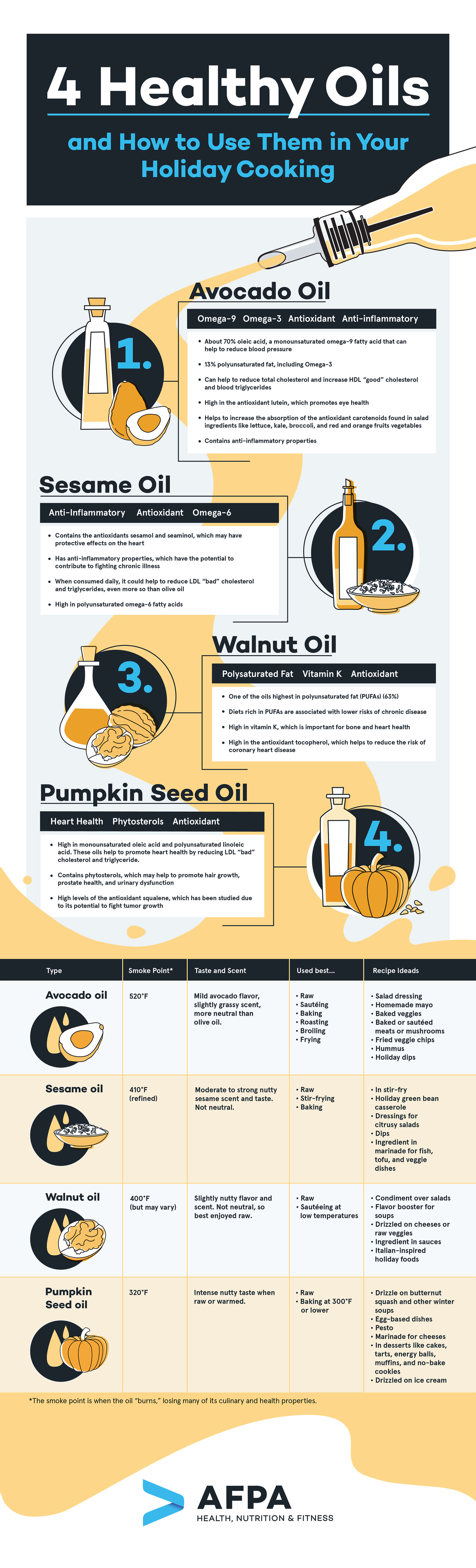 4 Healthiest Cooking Oils to Recommend to Your Clients